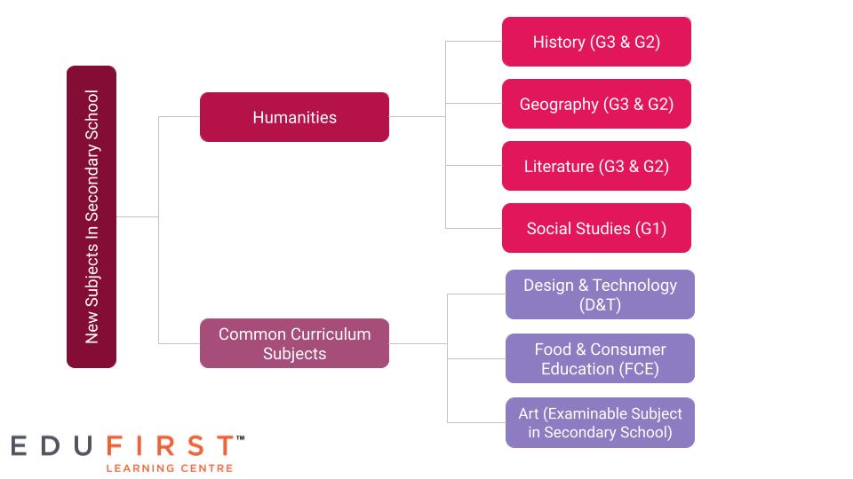 Transition Smoothly From Primary To Secondary School - EduFirst ...