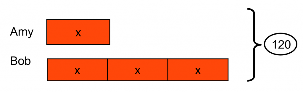 The Bar Model Method: A Powerful Tool for Solving PSLE Questions